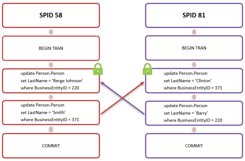 SPBDEV Blog - Что такое взаимоблокировка SQL Server?